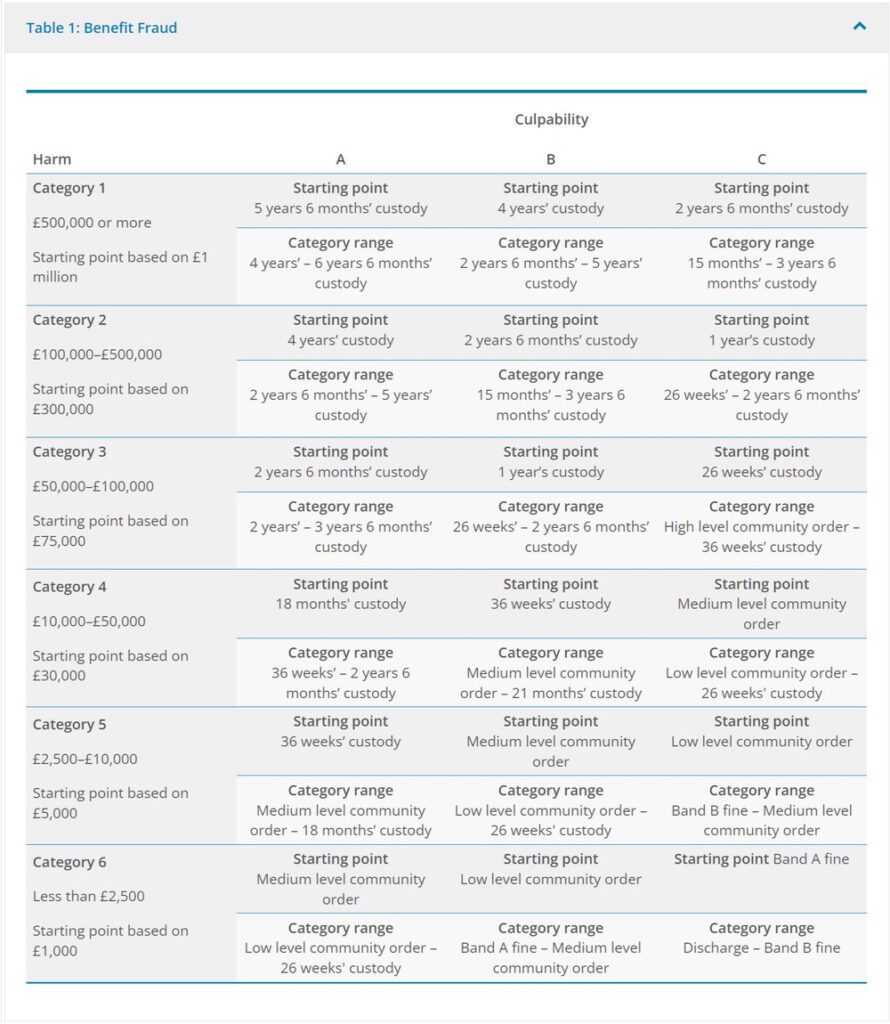 What are the penalties for Benefit Fraud? - St Pauls Chambers