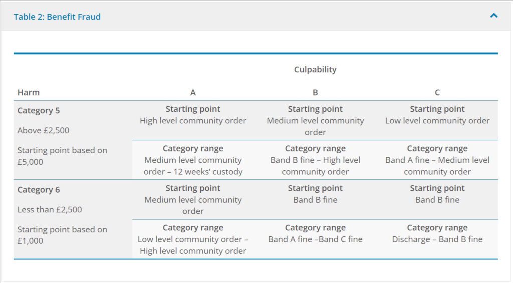 What are the penalties for Benefit Fraud? - St Pauls Chambers