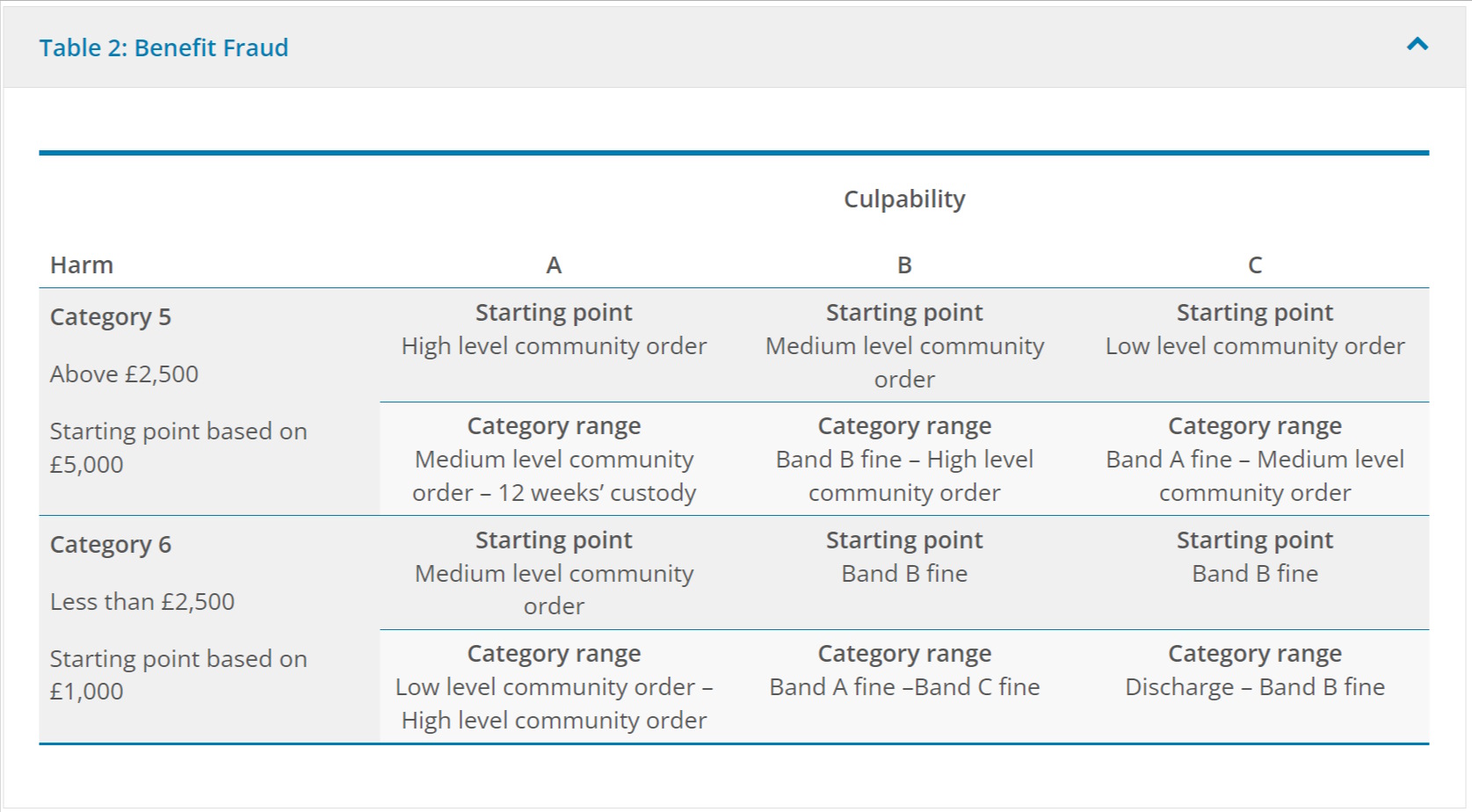 What are the penalties for Benefit Fraud? - St Pauls Chambers
